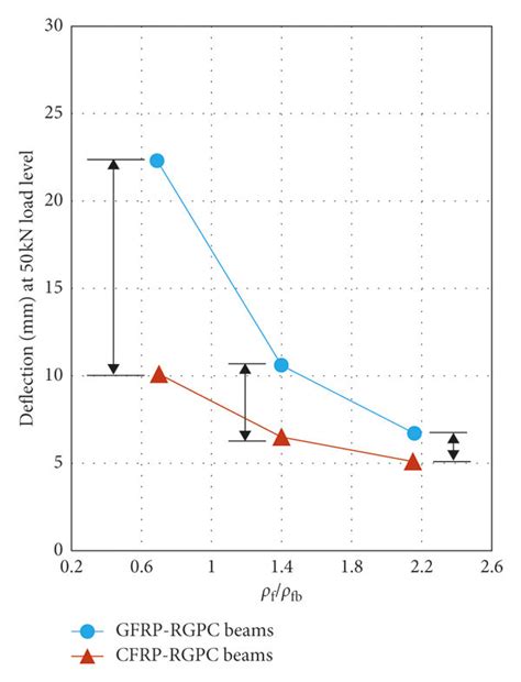 Reinforcement Ratio Effect On A Ultimate Load And B Deflection Download Scientific Diagram