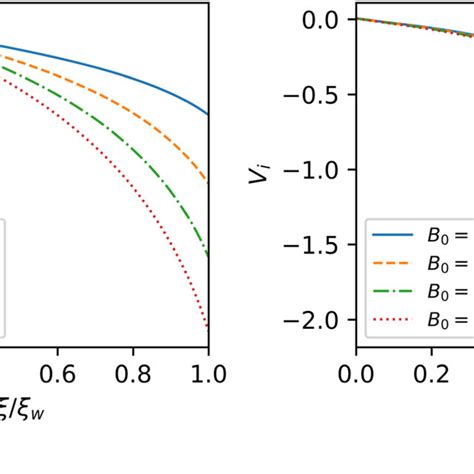 A Electron Density Along The Sheath For Different Values Of Magnetic Download Scientific