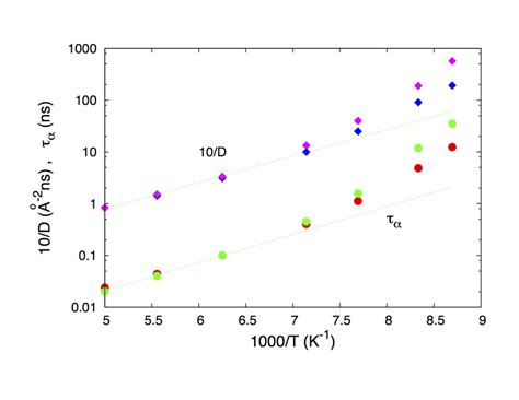 Diffusioncoefficient D diamonds andαrelaxationtime τα circles versus Download Scientific