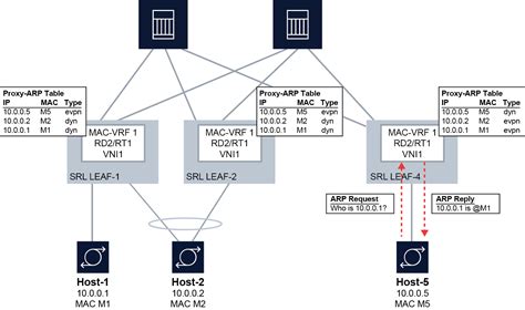 EVPN For VXLAN Tunnels Layer 2
