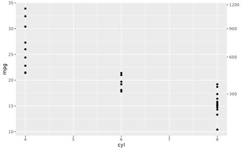 Specify A Secondary Axis Sec Axis Ggplot