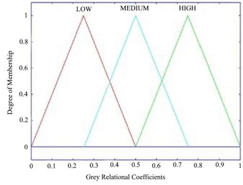 The Triangular Membership Function Used For The Mrr Ewr And Sr