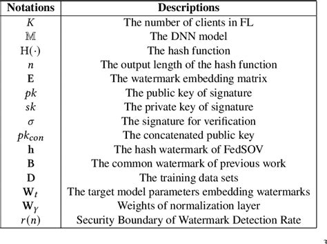 Table 1 From Fedsov Federated Model Secure Ownership Verification With Unforgeable Signature