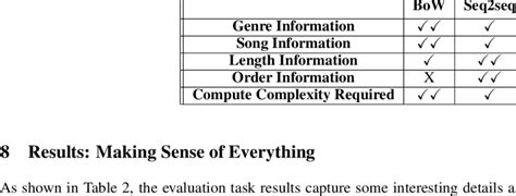 Encoder Models Performance Comparison Table Indicates Better Download Scientific Diagram