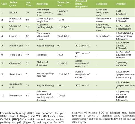 Summary Of Reported Cases Of Primary Scc Of Fallopian Tube Download