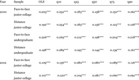 Quantile Regression Analysis Of Standard Mincer Earnings Function