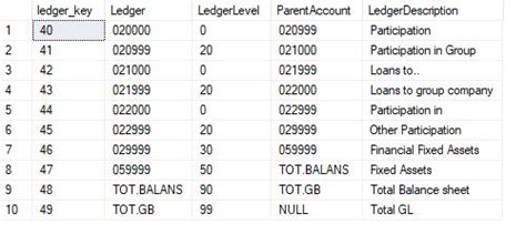 Dynamic Flattening Of Hierarchy In Sql Server Microsoft Qanda