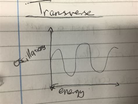 GCSE PHYSICS Waves Flashcards Quizlet