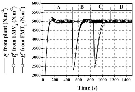 13 Scheme Of Fault Isolation Comparison Of Responses From Plant And