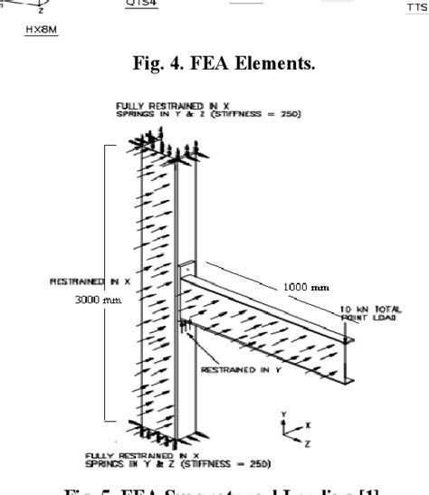 Figure From Monotonic And Cyclic Loading Simulation Of Structural Steelwork Beam To Column