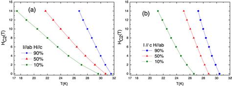 A Upper Critical Field H C2t Versus Temperature For Hc B Upper Download Scientific
