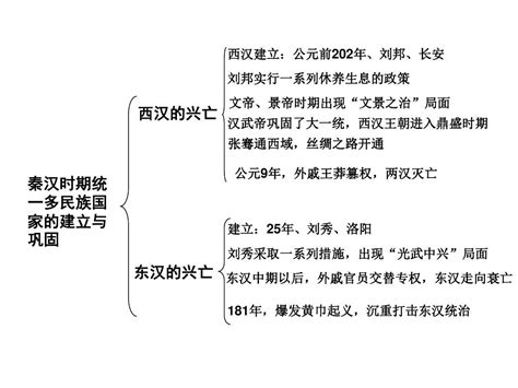 部编人教版七年级历史上册第3单元复习 共18张pptword文档在线阅读与下载无忧文档