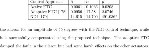 Rmse In The Presence Of A Fault In Aileron Download Scientific Diagram