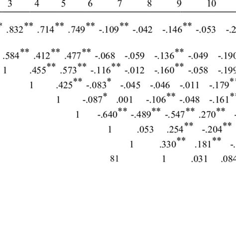 Correlation Between Resilience Scale And Stress Appraisal Measure With