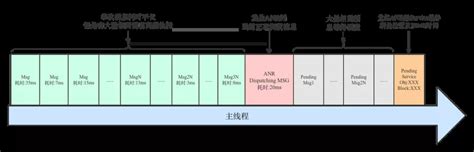 转今日头条 ANR 优化实践系列1 设计原理及影响因素 Cyrus Blog