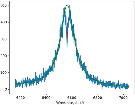 Intensity Profile For The H Alpha Emission Showing The Fitted Curve