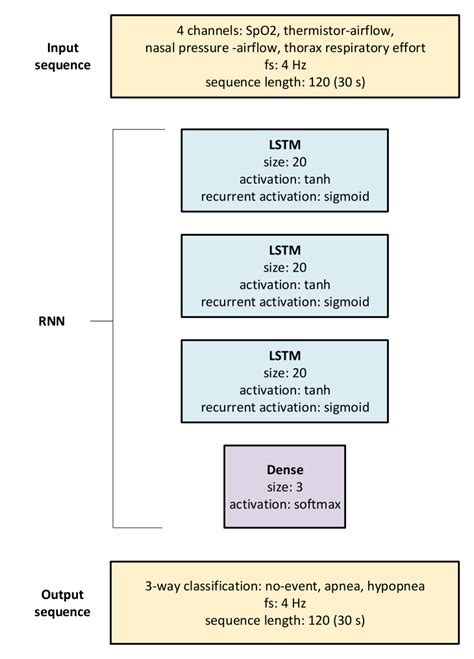 Architecture Of The Neural Network Used In The Study LSTM Long Short