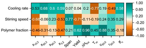 Polymers Free Full Text Control Of Particle Properties In Thermally Induced Precipitation Of