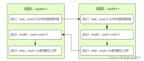 Java 并发编程java并发编程 Csdn博客