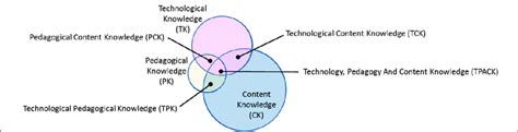 Dimensions Of TPACK As Experienced In The Classroom Download Scientific Diagram