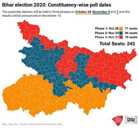 Bihar Election 2020 Dates Bihar Polls To Be Held In Three Phases