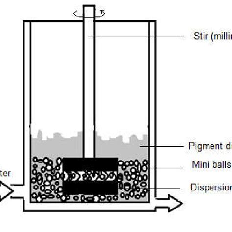 Pdf Optimization Of Flexographic Water Based Ink Formulation For Polymer Films