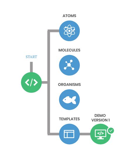 The Awesome Power Of An Atomic Design Methodology Rixxo B B ECommerce Experts