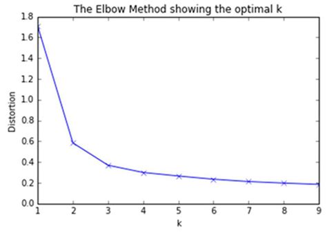 research on k value selection method of k means clustering algorithm
