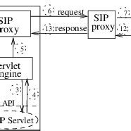 Servlet Model For Download Scientific Diagram