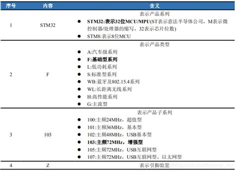 Arm 与 Stm32 的关系arm和stm32的关系韦东山的博客 Csdn博客
