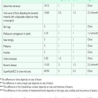 Cryosurgery Freezethaw Time As Per Clinical Indication Download