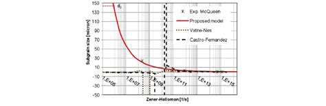 Subgrain Size Over Zener Hollomon Parameter For Different Models Download Scientific Diagram