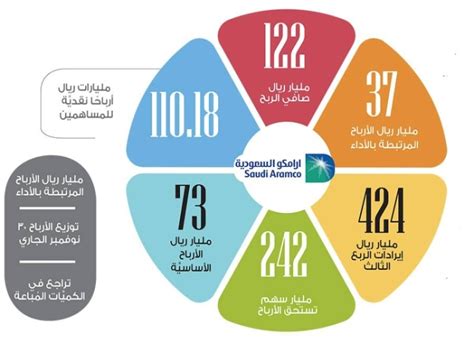 أرامكو توزع 110 مليارات ريال أرباحا على المساهمين جريدة المدينة