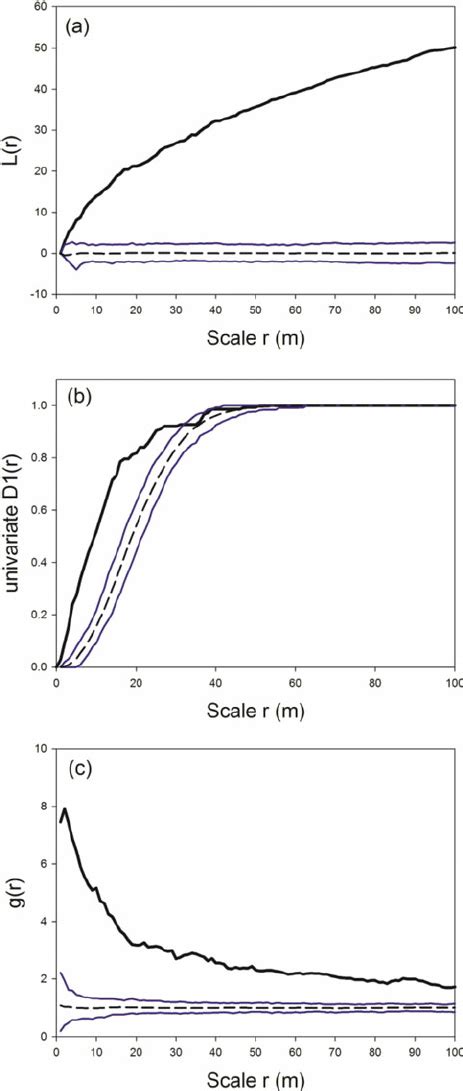 Results Of L R A D R B And G R C Univariate Functions Download Scientific