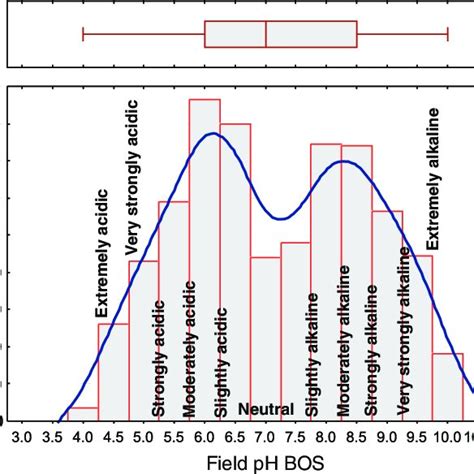 Histogram Curve Fit And Tukey Boxplot Tukey 1977 For Ngsa Field Ph