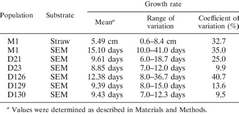 Estimated Mycelium Growth Rates For Monokaryotic And Dikaryotic