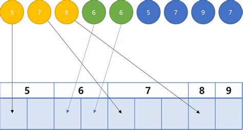 Counting Sort