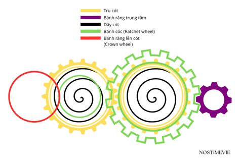 Ổ Cót Dây Cót Và Sự Đánh Đổi Giữa Năng Lượng Và Thời Gian Nostimevie