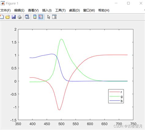 详解rgb和xyz色彩空间转换之上篇rgb Xyz Csdn博客