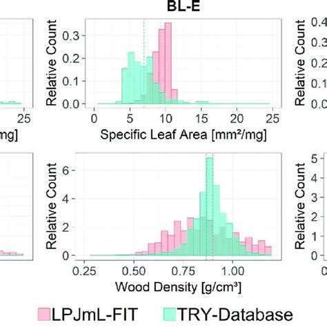 Trait Distribution Of Specific Leaf Area Top Panel And Wood Density