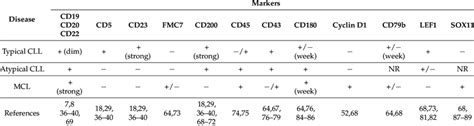 Immunophenotypic Differential Diagnosis Of Typical Cll Atypical Cll Download Scientific