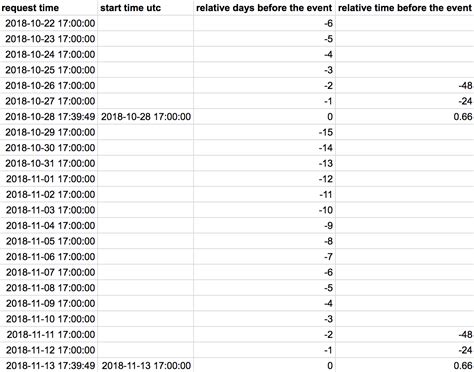 Sql How To Find Relative Hours And Relative Days To A Particular Date In Hive Stack Overflow