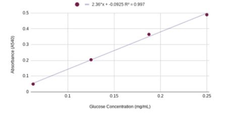 1 Calculate The Concentration Of An Unknown Sample