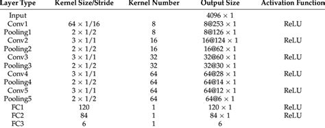 Detailed Settings Of The 1dcnn Download Scientific Diagram