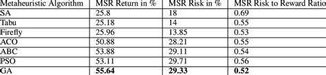 Msr Portfolio Returns For Various Metaheuristic Algorithms Download Scientific Diagram