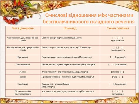 Безсполучникове складне речення презентация онлайн