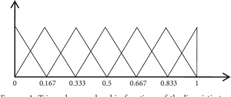 Figure 1 From A Neural Network Based Approach To Multi Attribute Group