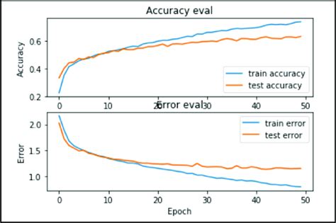 Accuracy And Error Plot After Applying The Rnn Model With Lstm