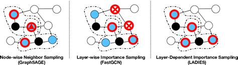 Figure 1 From Layer Dependent Importance Sampling For Training Deep And Large Graph