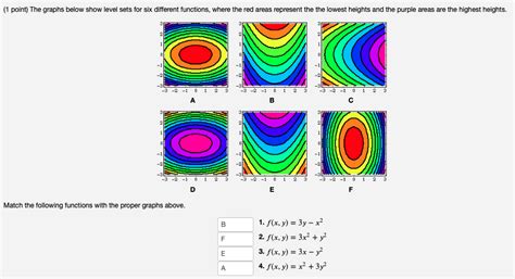 Solved Match The Following Functions With The Proper Graphs